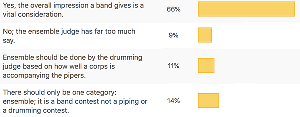 Piping Pressensemble poll